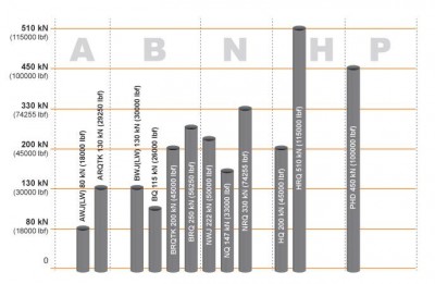 Graphique d'extraction maximum de joint de tige de forage - Boart Longyear