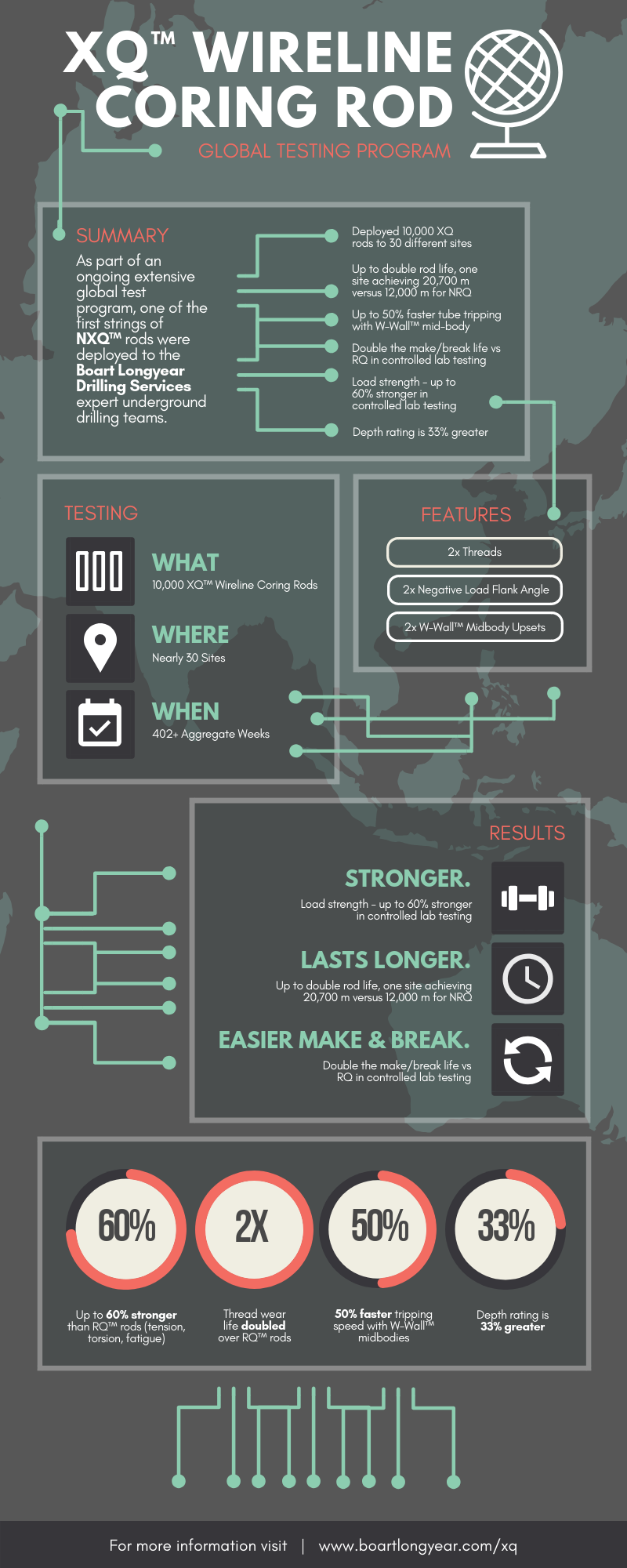 XQ Wireline Coring Rod Case Study (1) - Boart Longyear