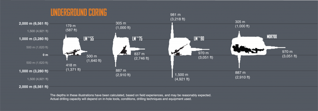 underground-coring-DS-depth-chart - Boart Longyear