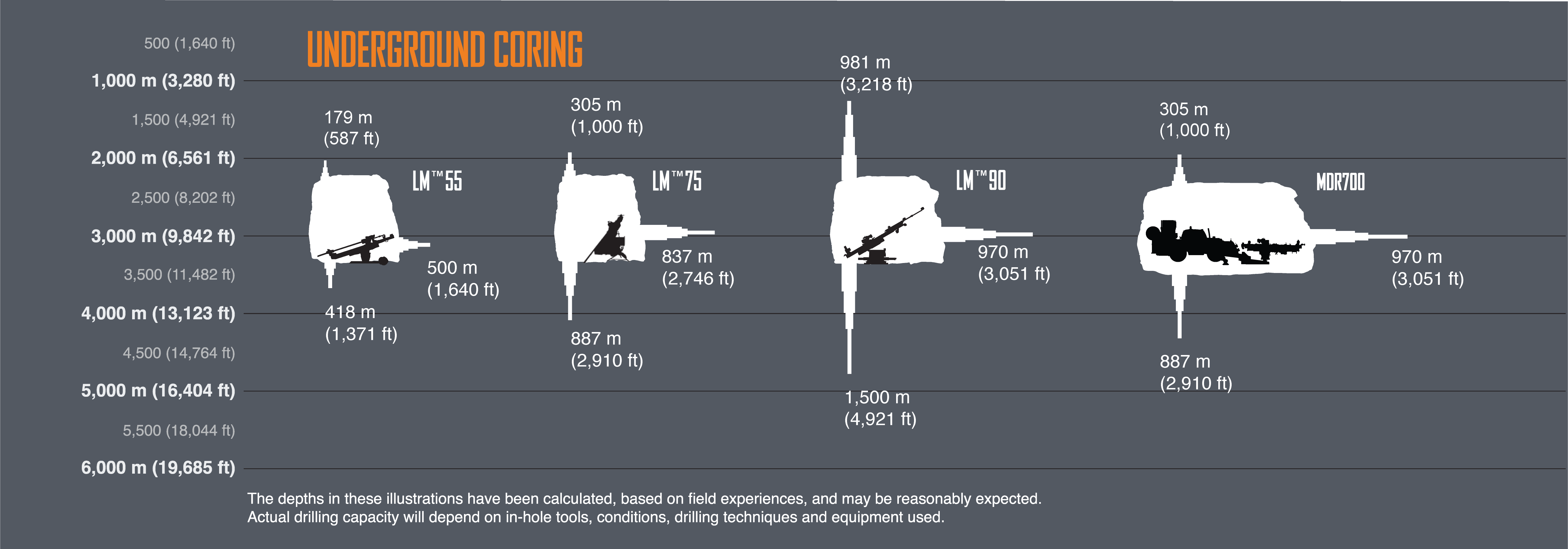 underground-coring-DS-depth-chart - Boart Longyear