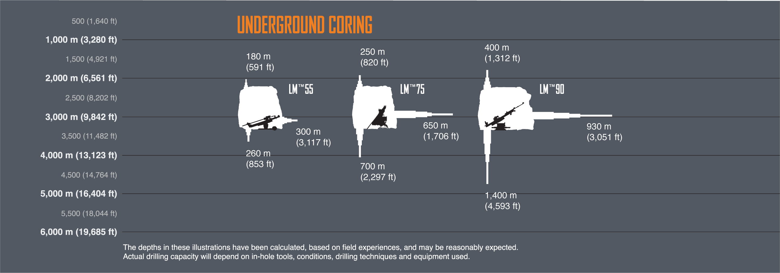 underground-coring-DS-depth-chart - Boart Longyear